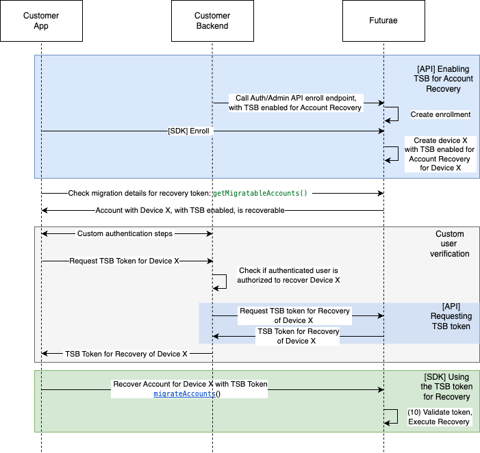 Trusted Session Binding – Futurae Support