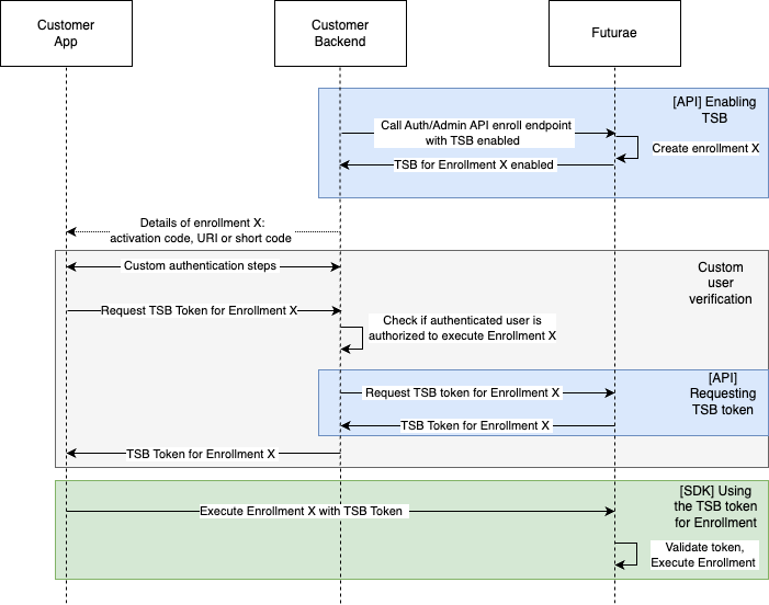 Trusted Session Binding – Futurae Support